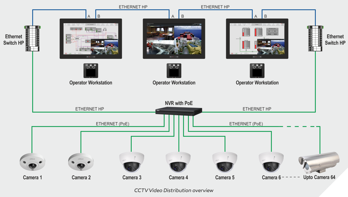 CCTV Video Distribution - Praxis Automation Technology B.V.